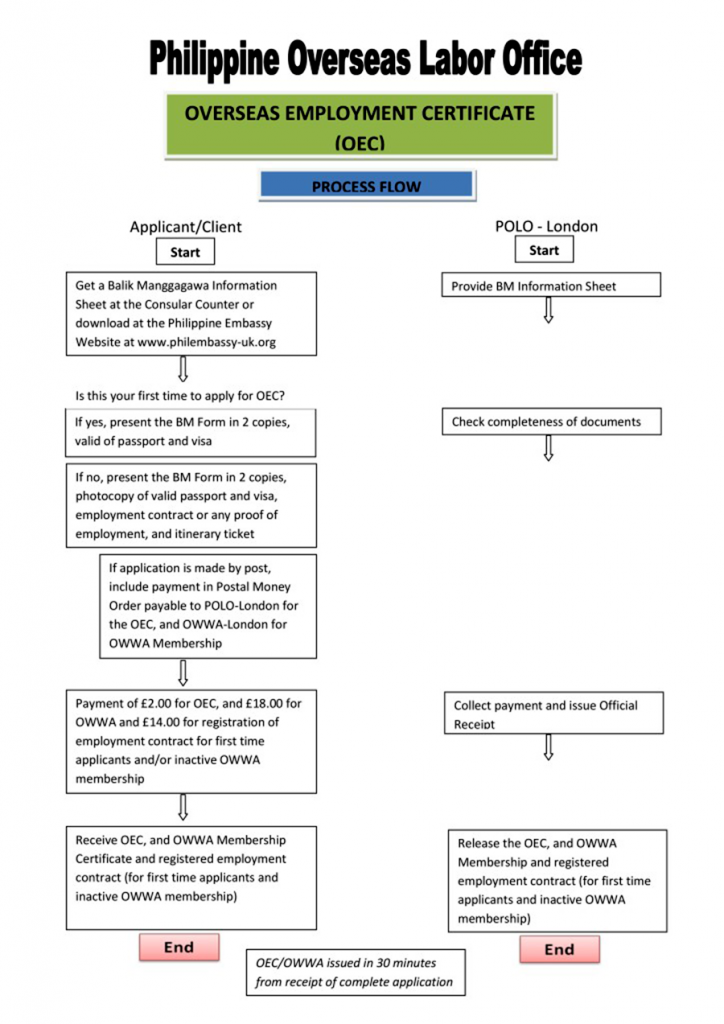 How to get OEC In London, United Kingdom (Updated 2025)