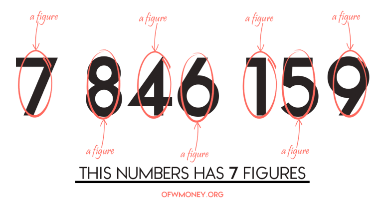 How Much is 6, 7, 8 & 9 Figures? - Explained! (2026)