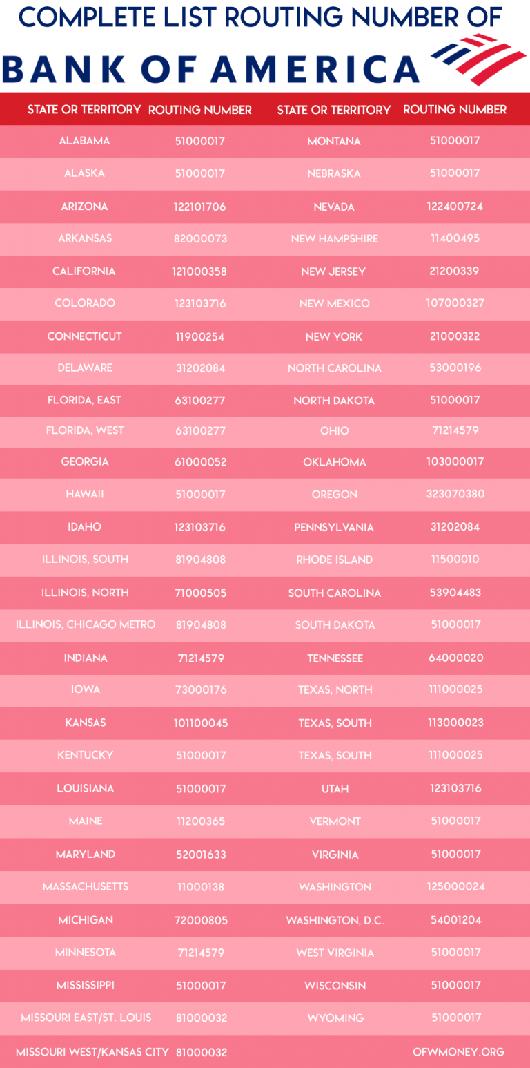 Here's Your Updated Bank of America Routing Number (2025)
