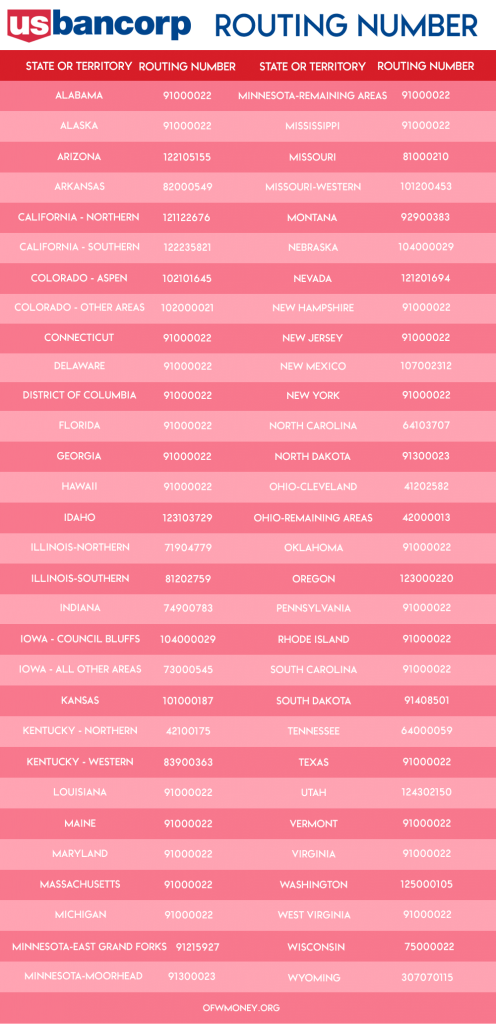 How to Find U.S. Bank Routing Number: Complete List 2025