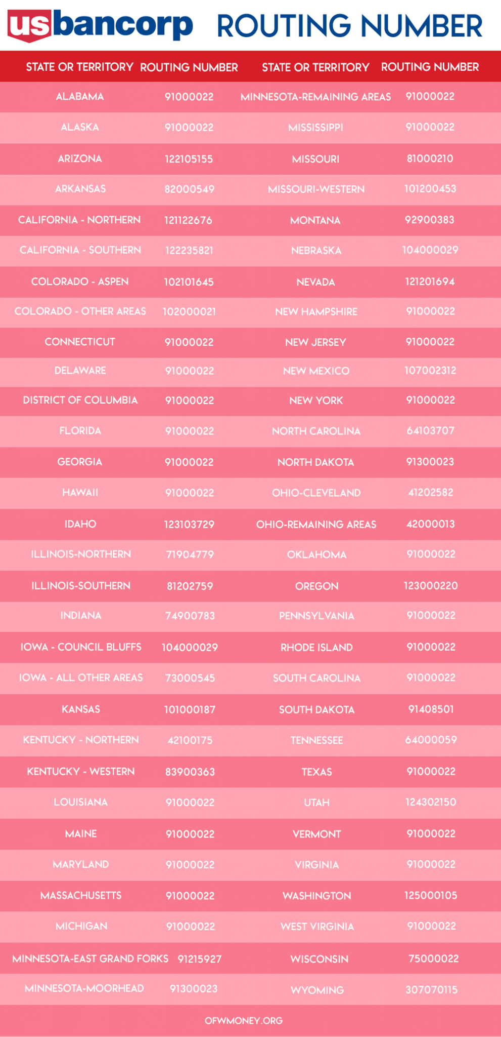 How to Find U.S. Bank Routing Number: Complete List 2025
