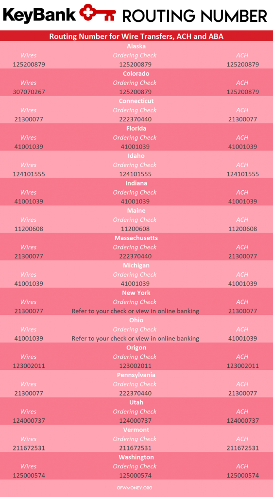 KeyBank Routing Number: Complete List October, 2025